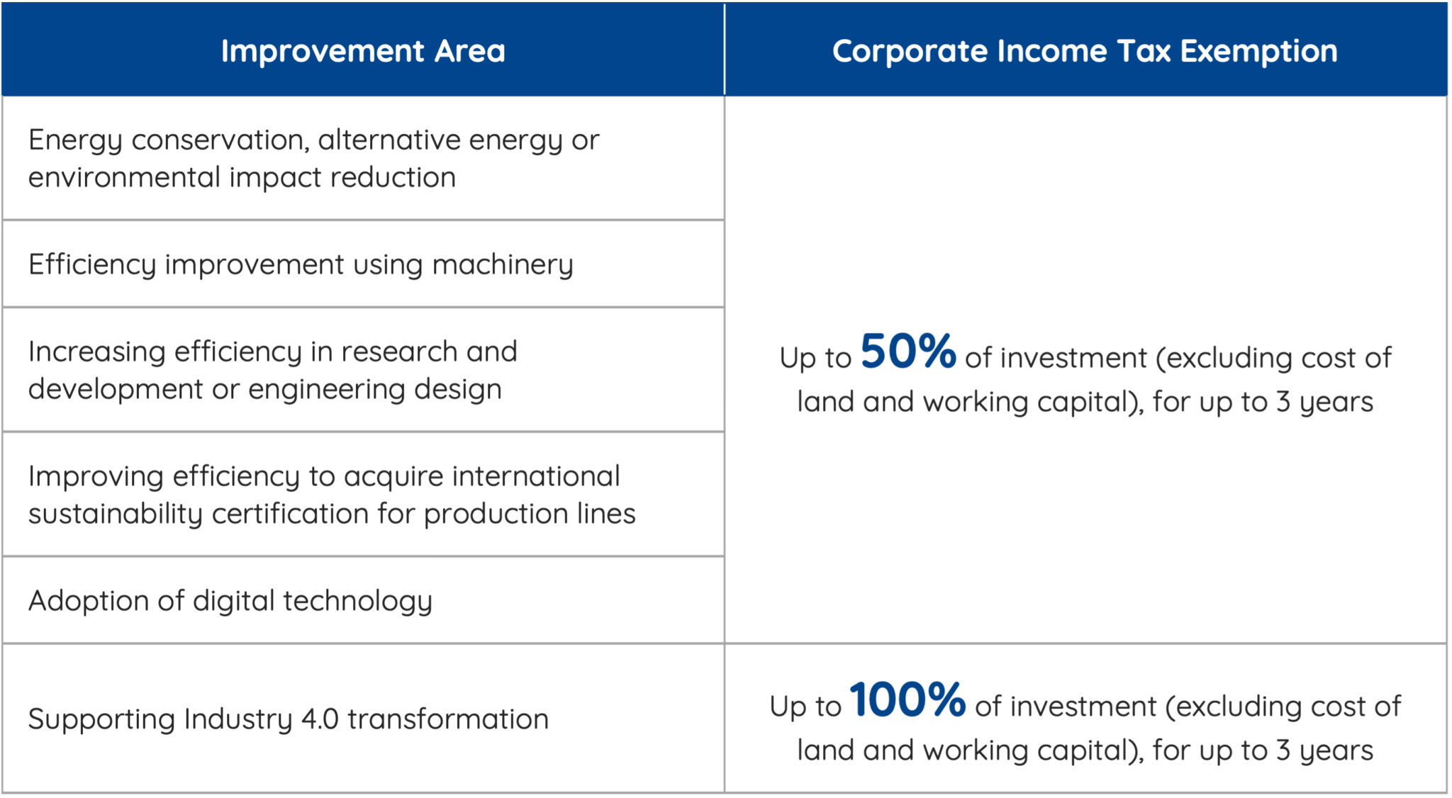 BOI Boosts Sustainability and Efficiency Measures - MPG